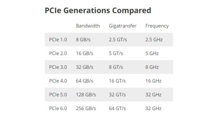 What's New With PCIe 6.0? Specifications and Possible Release Date
