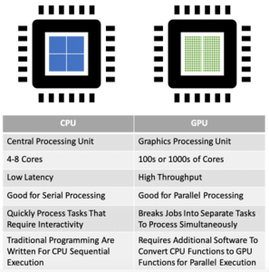 GPU vs CPU Computing: Why GPUs Are Faster for Some Tasks