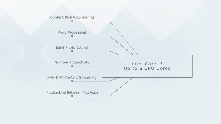 Intel Core™ i3, i5, i7, and i9 CPUs Explained
